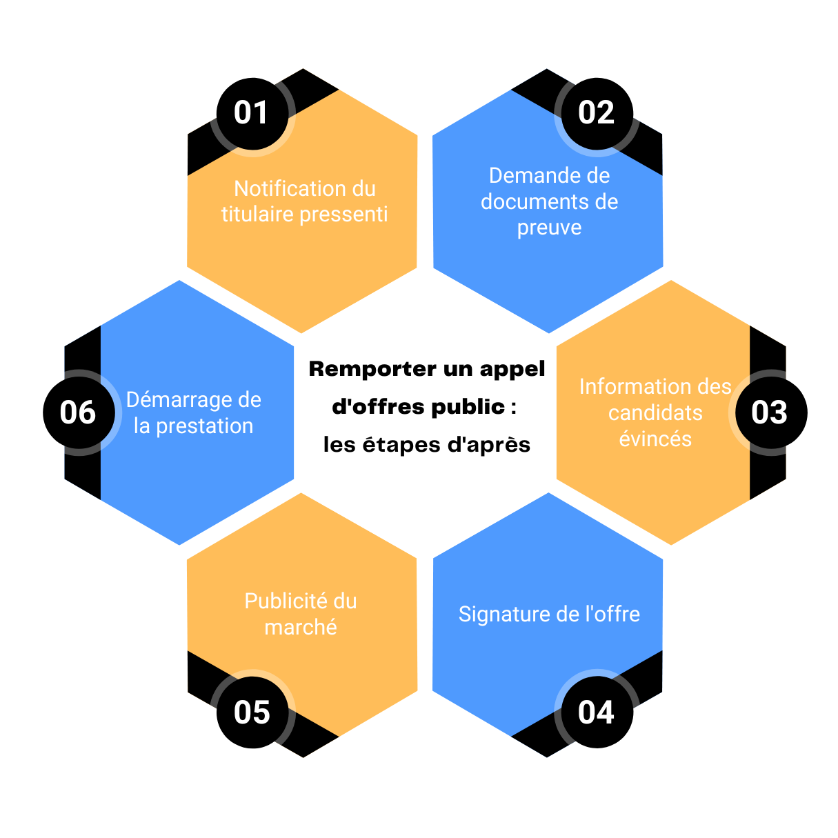 Gagner un appel d'offres, les étapes d'après